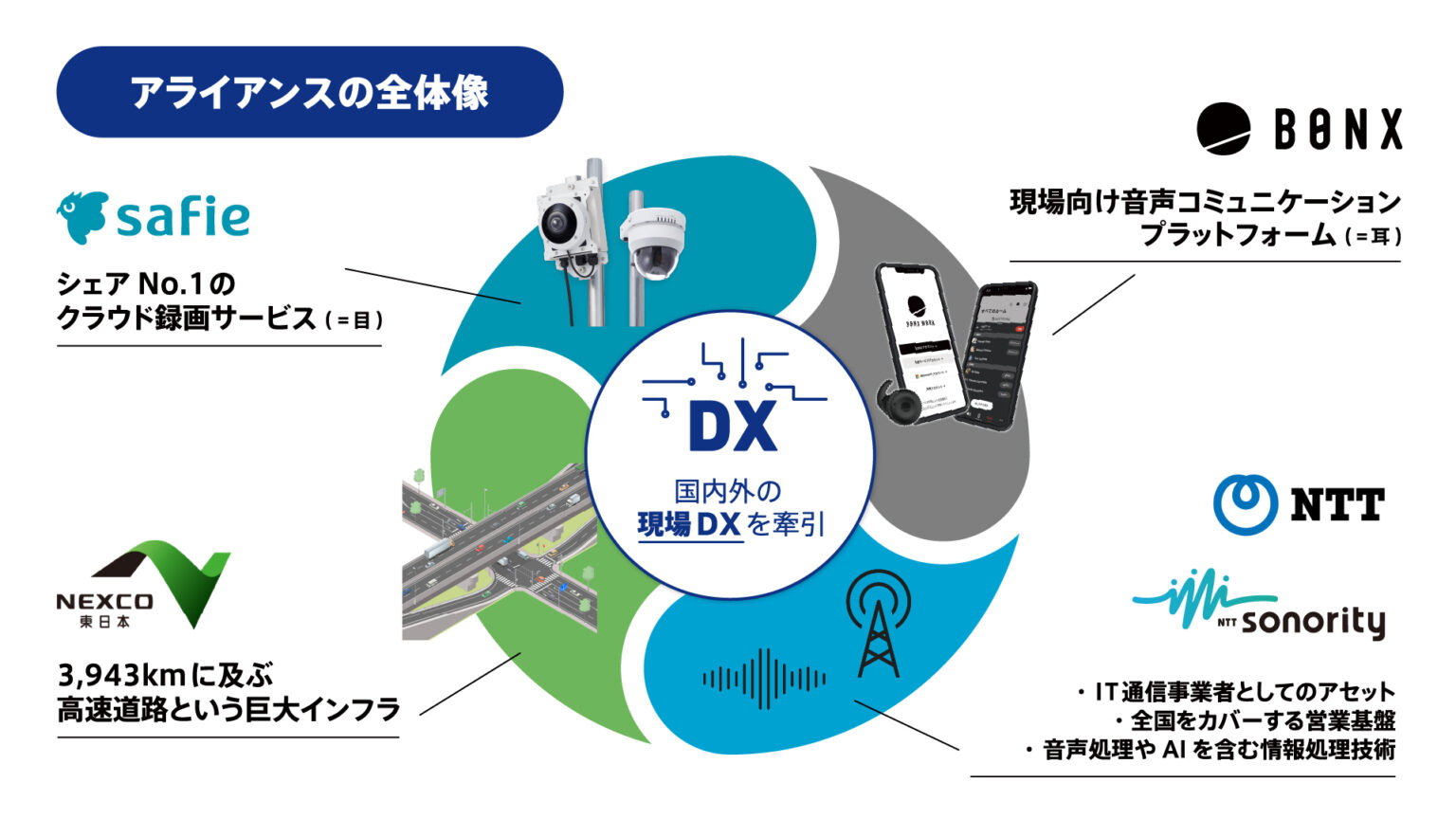 NTTソノリティが追加出資によりBONXを子会社化。NEXCO東日本・セーフィーも資本参加し、国内外の現場DXを牽引 | BONX公式ウェブサイト